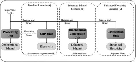5 Schematic Diagram Of Baseline And Alternative Scenarios Download Scientific Diagram