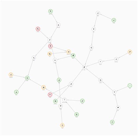 Sapui5 Ui5 Networkgraph Basic Example Is Not Working Stack Overflow