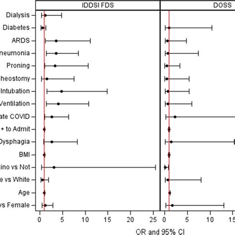 Forest Plot Of Odds Ratios And 95 Confidence Intervals From Unadjusted