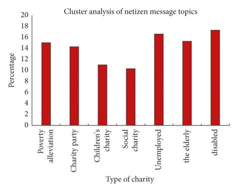 Cluster Analysis Of Netizen Message Topics Download Scientific Diagram