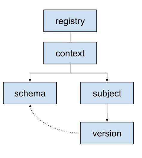 Schema Registry Overview Google Cloud Managed Service For Apache Kafka