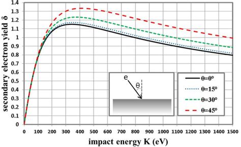 Figure 1 From Multipactor Simulations In 325 Mhz Superconducting Spoke Cavity For An Electron