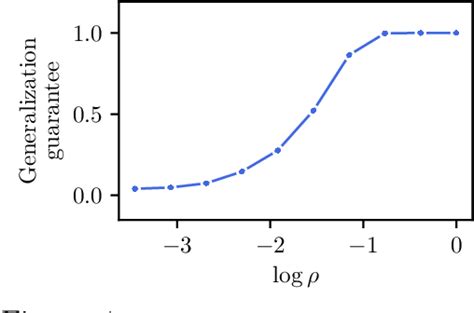 Figure From Universal Generalization Guarantees For Wasserstein Distributionally Robust Models