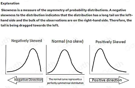 Solved A Graph That Has A Negative Skewness To The Distribution Would Show The Tail Being