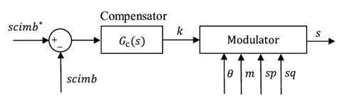 Three Level Closed Loop Control Block Diagram Download Scientific Diagram