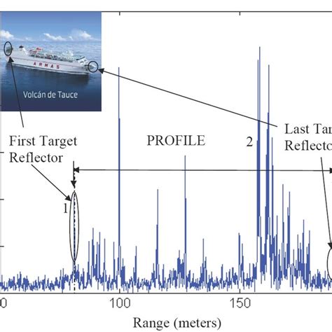 Pdf Efficient Detection Algorithm For Non Coherent High Resolution Radar In Sea Clutter
