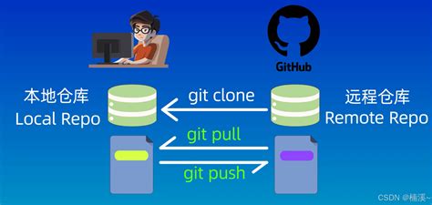 本地仓库和远程仓库那点事onedev Vscode Csdn博客