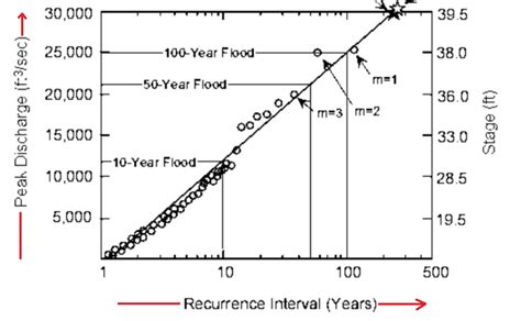 [solved] 20 Use Your Recurrence Interval Graph And Determine The