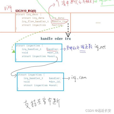 52中断系统中的设备树——linux对中断处理的框架及代码流程简述设备树 中断 Csdn博客