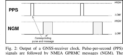 Figure 2 From Open Source Lidar Time Synchronization System By