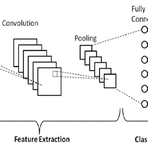 Neural Architecture Search Nas That Automates Network Architecture