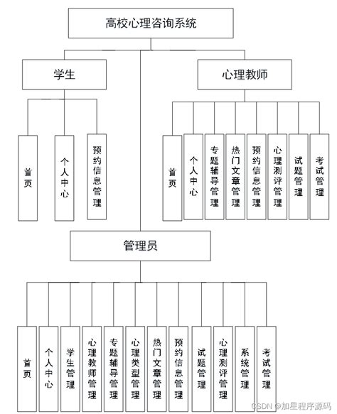 Javaphpnodejspython高校心理咨询系统【2024年毕设】 Csdn博客