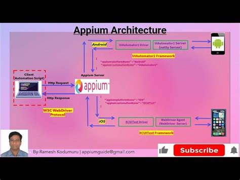 K Ramesh On Linkedin 4 Understanding Appium Architecture Step By