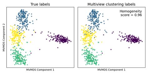 Multiview Vs Singleview Spectral Clustering Of Uci Multiview Digits — Mvlearn Alpha Documentation