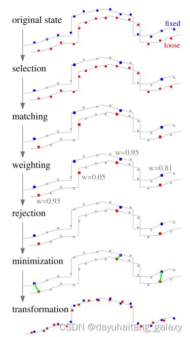 PCL ICP点云精配准点到面 CloudCompare PCL CSDN专栏