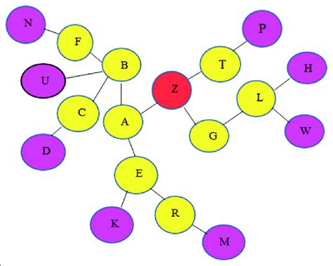 Illustration To Resolve The Connection Problem In The Zigbee Protocol Download Scientific