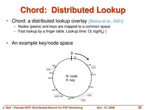 Ppt Pseudo Dht Distributed Search Algorithm For P2p Video Streaming