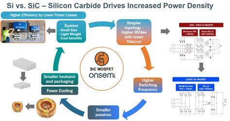 Dispelling The Myths About Silicon Carbide Sic Onsemi