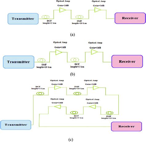 Dispersion Compensating Fiber A Pre Dcf B Post Dcf C Download Scientific Diagram