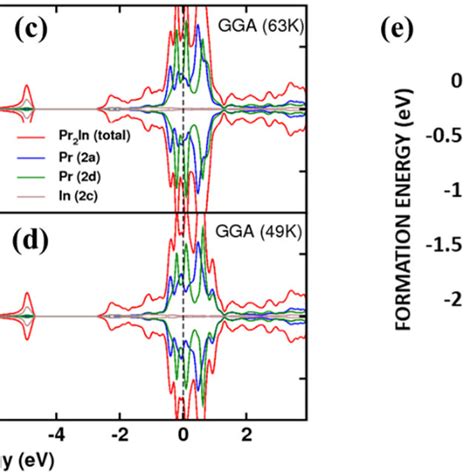 Density Of States Dos Calculated Using Ggau And Lattice Parameters