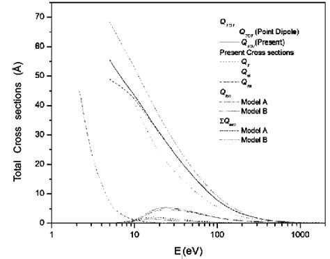 Various Total Cross Sections In Å 2 For Lih Calculated By The