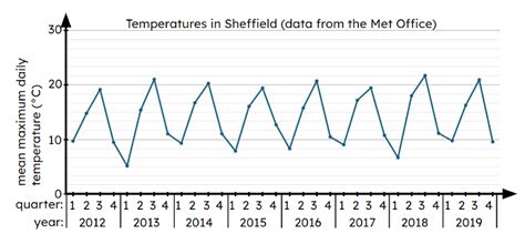 Lesson Constructing Time Series Graphs Oak National Academy