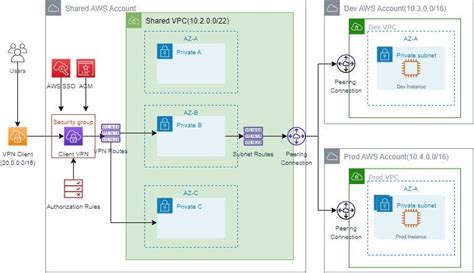 Enhancing Access Security Using Aws Client Vpn By Vineethpanicker