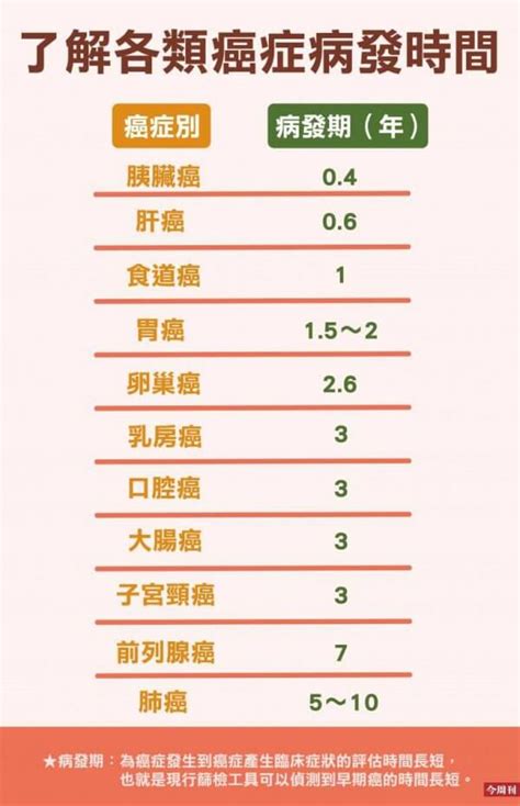 癌症篩檢該怎麼做？ 1 張圖告訴你重點檢查有哪些！ Heho健康