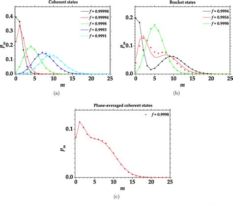 Figure 1 From Homodyne Like Detection Scheme Based On Photon Number Resolving Detectors