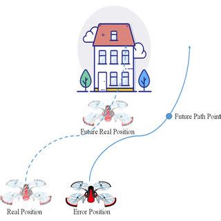 The Influences Of The GPS Error Download Scientific Diagram