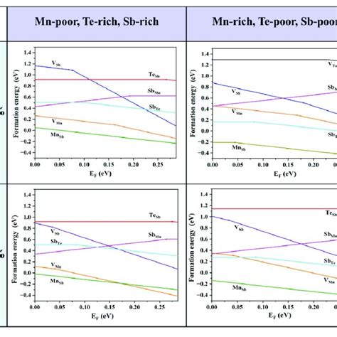 Calculated Formation Energies Of Intrinsic Defects As A Function Of The