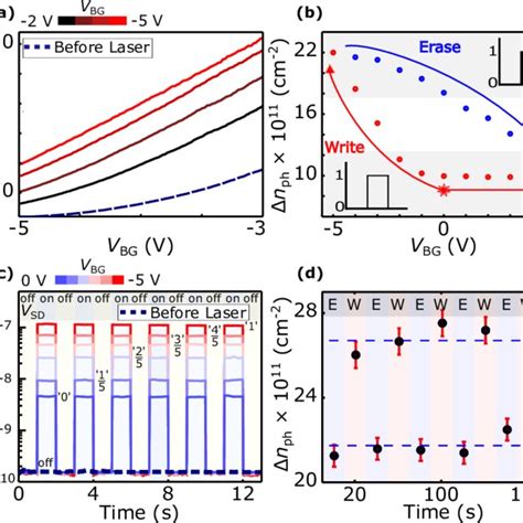 Pdf Gate Tunable Non Volatile Photomemory Effect In Mos2 Transistors