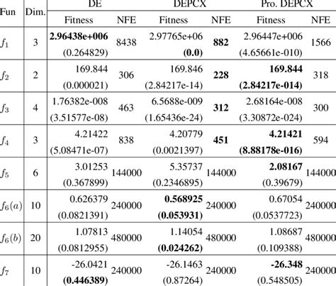 Mean Of Fitness Function Value Standard Deviation Std And Average Of