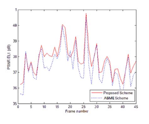 Figure 1 From Enhanced Activity Based Motion Estimation Scheme For Scalable Video Coding