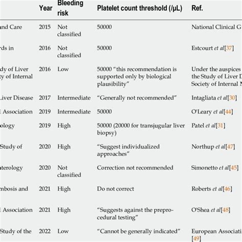 Threshold Of Platelet Count Before Percutaneous Liver Biopsy Evolution
