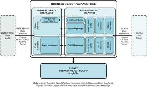 Business Object Package Files