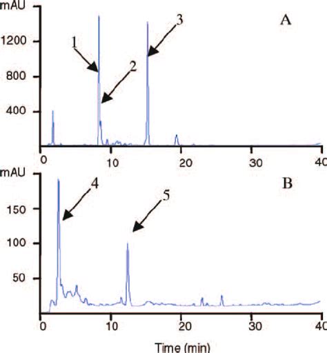 Hplc Diode Array Detector Dad 220 Nm Chromatograms Of Extracts Of
