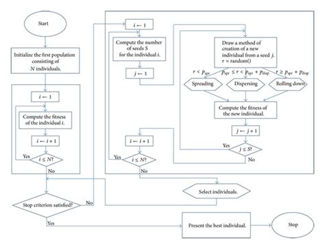 The Expanded Invasive Weed Optimization Metaheuristic For Solving Continuous And Discrete