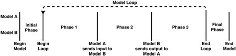 Diagram Of Phases In Parallel Execution Of Models A Top And B