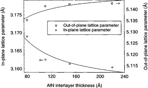A And C Lattice Parameters Of The Algan Layer Vs Interlayer Thickness Download Scientific
