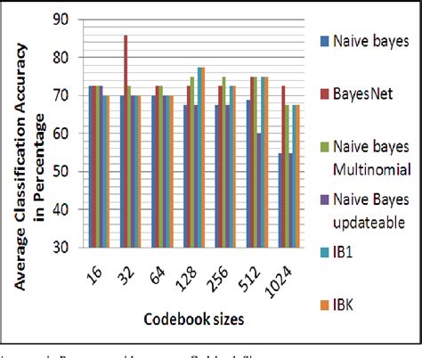 Figure 1 From Novel Content Based Image Classification Method Using Lbg