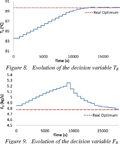 Figure 1 From Modifier Adaptation Approach Using Rels To Compute Process Gradients Semantic