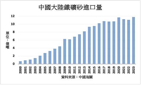 中國鐵礦砂進口量創新高 銅礦進口量連3年創新高 Moneydj理財網 Line Today