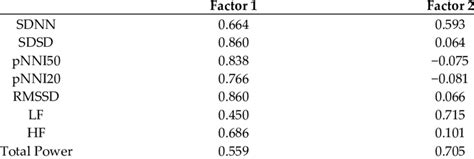 The Eigenvalues From Factor Analysis Download Scientific Diagram