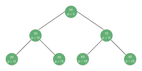 Data Structures Treaps Baeldung On Computer Science
