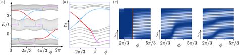 Figure 3 From Visualizing The Connection Between Edge States And The Mobility Edge In Adiabatic