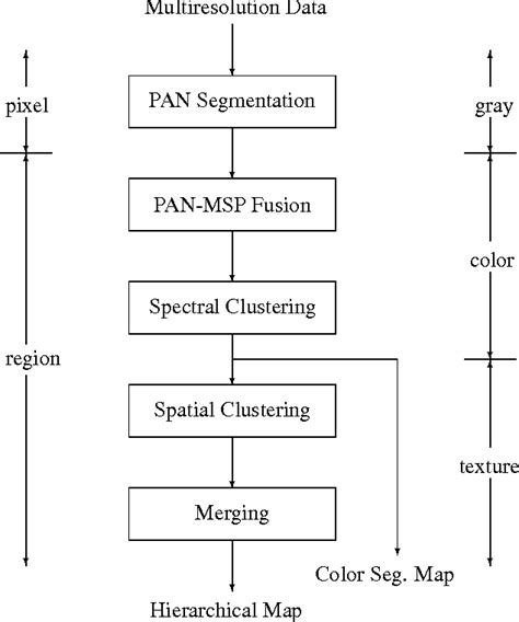 figure 1 from a hierarchical segmentation algorithm for multiresolution satellite images