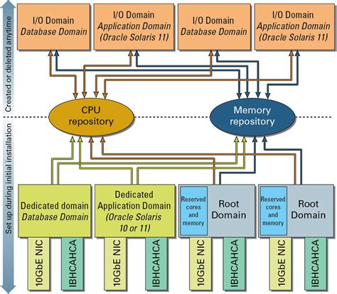Domain Resources Oracle I O Domain Administration Guide