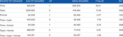 Three Way Analysis Of Variance Results Download Scientific Diagram