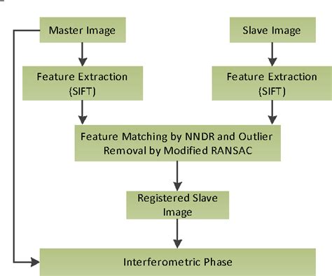 figure 1 from modified ransac for sift based insar image registration